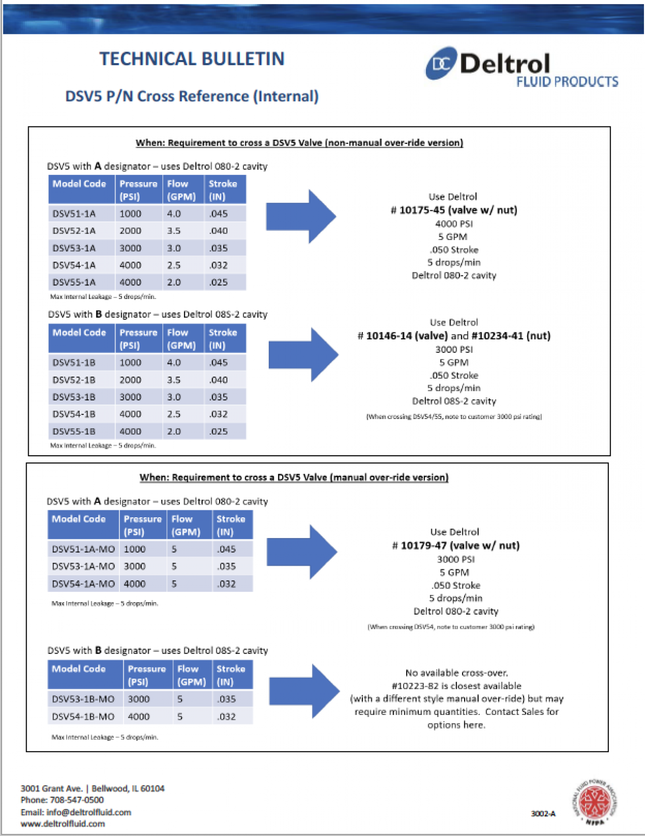 Technical Bulletins | Deltrol Fluid Products